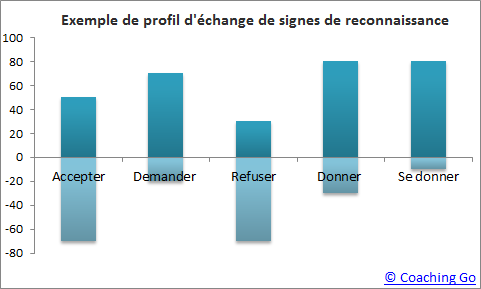 Le pouvoir des signes de reconnaissance